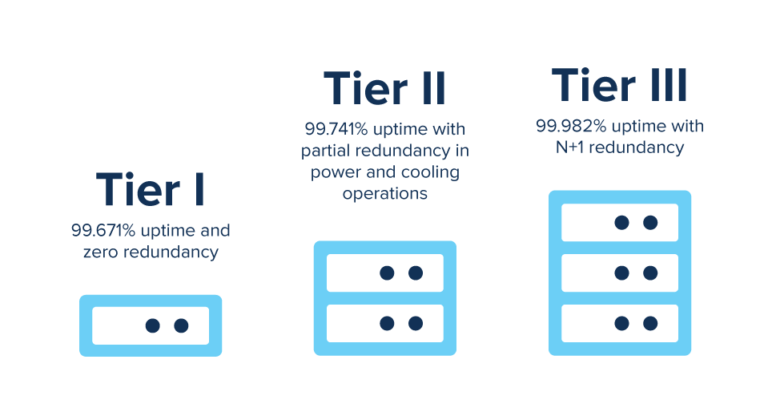 Data Center Tiers Explained: Tier I, II and III | TelNet Worldwide Data Center Tiers Explained: Tier I, II and III | TelNet Worldwide
